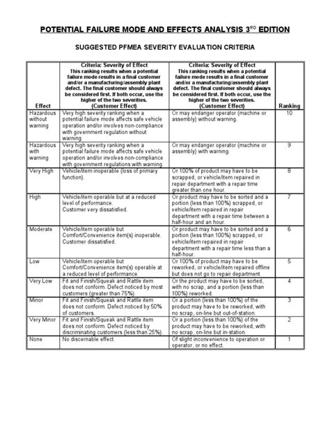 Suggested Pfmea Evaluation Criteria Pdf Systems Engineering Production And Manufacturing