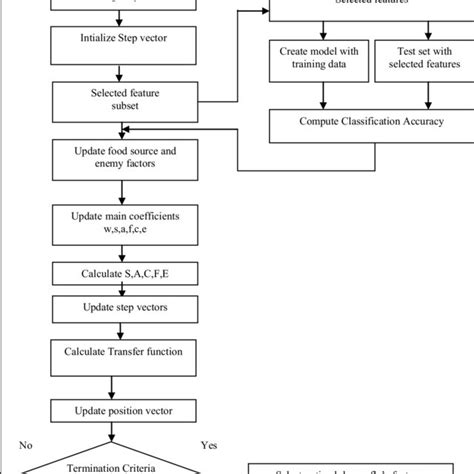 design of binary dragonfly optimization based feature selection and