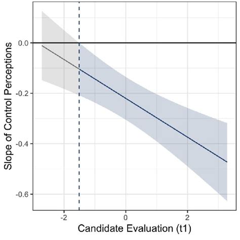 Effect Of Candidate Control Perceptions On Voting Intention Social