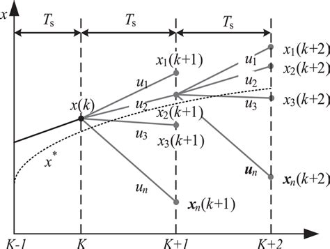 Iterative Optimisation Search For Model Predictive Control Mpc