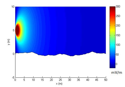 The Energy Distribution Of Two Dimensional Prediction Model In The Slr Download Scientific