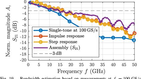 Figure 19 From A Time Interleaved Digital To Analog Converter Up To 118 Gs S With Integrated