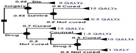 simple decision tree analysis — structuring a hypothetical choice