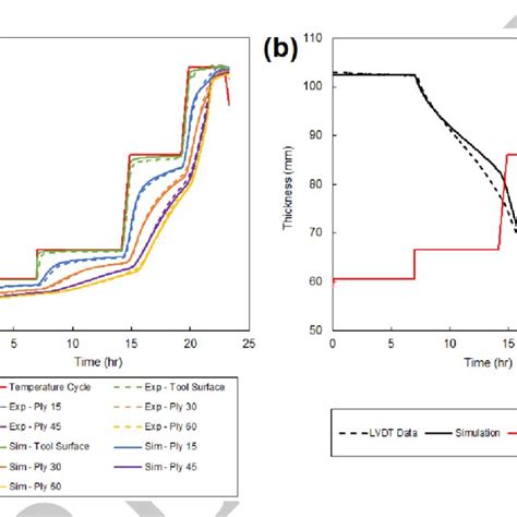 Figure A2 Plot Of Lvdt Data For A Reheat Cycle On Test Laminate 1