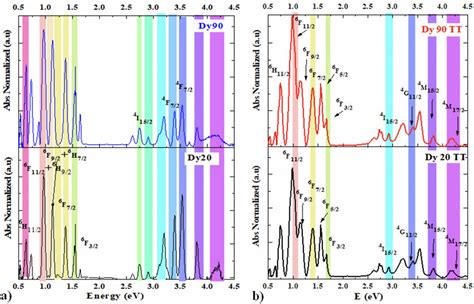 Normalized Absorbance Spectrum Of A Dy 20 And Dy 90 B Dy 20 Tt And