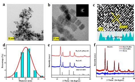 A Morphological Characterization Of Nanocrystals At 50 Nm Scales Was