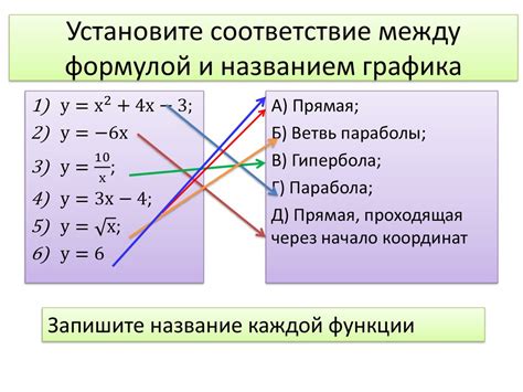 Установление соответствия между формулой и названием графика Online Presentation