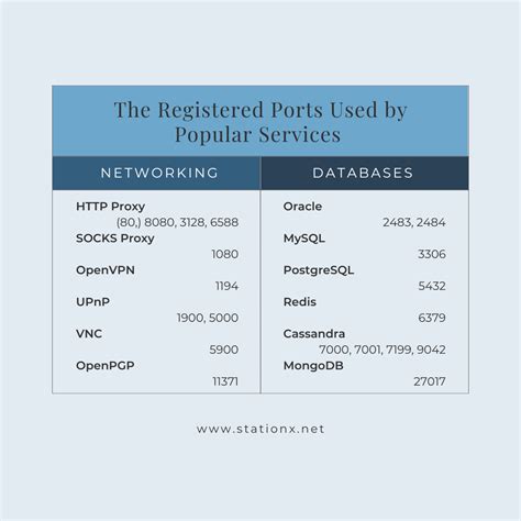 common ports cheat sheet the ultimate list protocol port numbers list