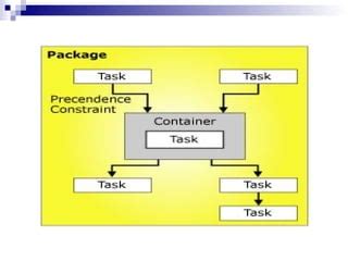 Ssis 2008 PPT