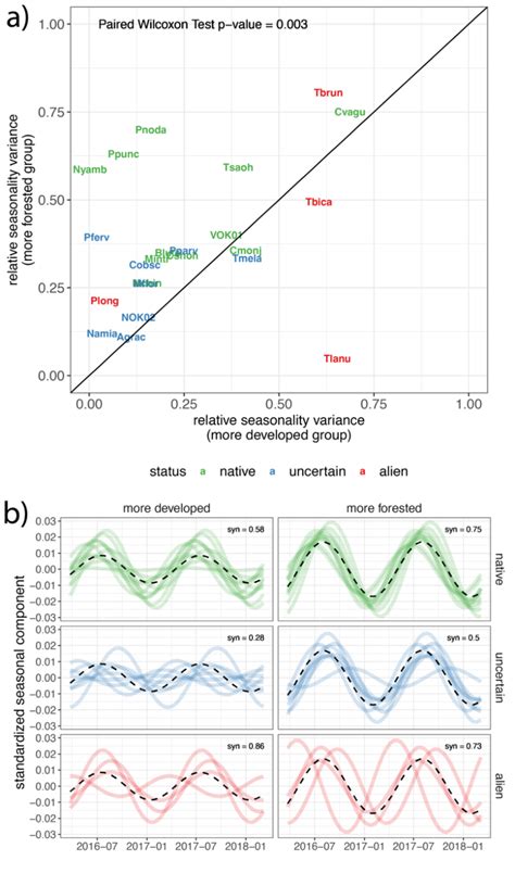 A Relative Seasonality Variance Calculated Per Ant Species In Two