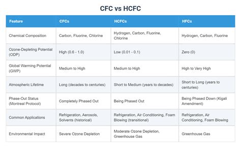 Cfc Vs Hcfc