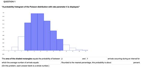 Solved A Probability Histogram Of The Poisson Distribution