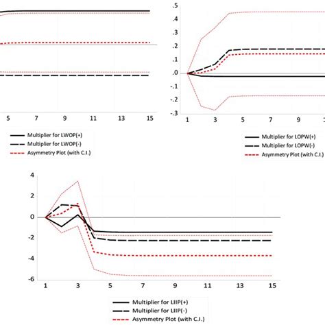 Dynamic Non Linear Multiplier Graphs Download Scientific Diagram