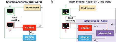논문 리뷰 Shared Autonomy With Ida Interventional Diffusion Assistance