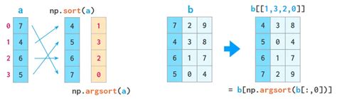 Numpy Illustrated The Visual Guide To Numpy