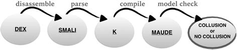Work Flow For The Android Formal Semantics In The K Framework Download Scientific Diagram