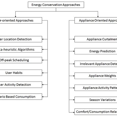 Taxonomy Of Energy Conservation Approaches Download Scientific Diagram