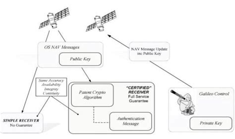 Galileo System Architecture Download Scientific Diagram