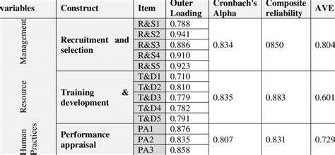 The Result Of Convergent Validity Download Scientific Diagram