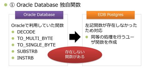 Oracle Databaseからedb Postgresへの移行！そのプロセスと勘所（中編）｜三菱総研dcs
