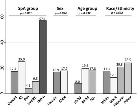 Prevalence Of Uveitis Of Patients By Spondyloarthropathy Spa