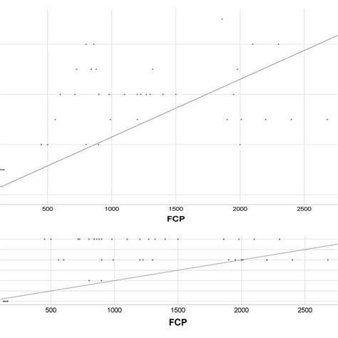 Correlation Between Fecal Calprotectin Fcp Concentration And A