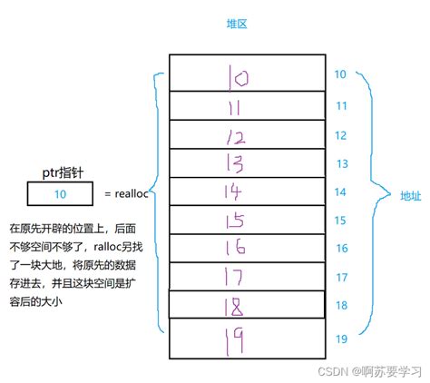 顺序表数据结构 排队啦！ Csdn博客