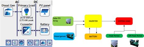 Block Diagrams Of Microgrid Under First Scenario Download Scientific