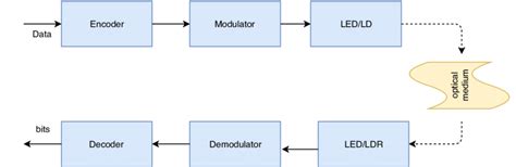 3 physical layer implementation of li fi system [14] download