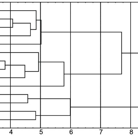 Cluster Analysis Based On The Abundance Matrix Wards Method
