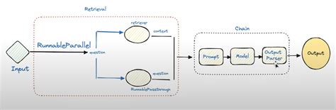 Langchain Expression Language And Runnable Interface