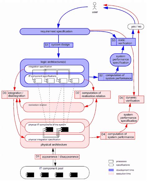 Basic Model Of The Dynamic Integration Of Software Systems Download Scientific Diagram