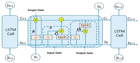 Hybrid Forecasting Model For Short Term Wind Power Prediction Using