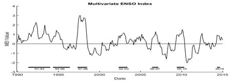 Mei Values January 1990 To December 2014 Peaks Above 0 5 For Several