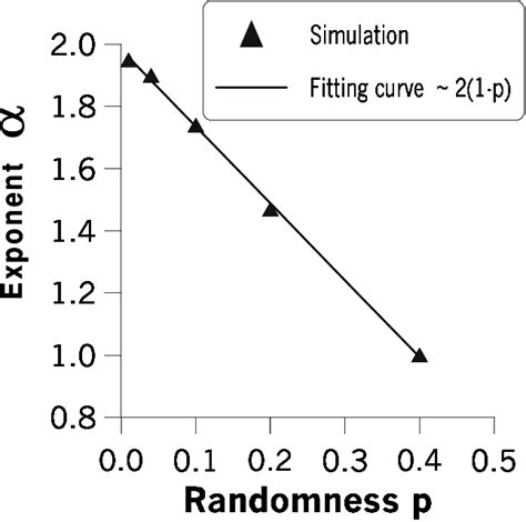 Scaling Exponent α Versus Randomness P Of Small World Network Data