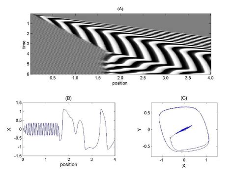 Boundary Perturbation Frequency ω 85 Download Scientific Diagram