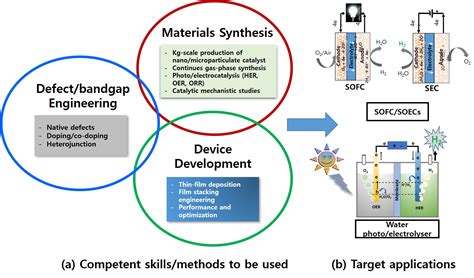 Khan Sovann Solid Oxide Fuel Cell Solid Oxide Electrolysis Hydrogen Production