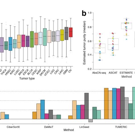 Consensus Tumor Purity Estimation A Tumeric Consensus Tumor Purity 5 Download Scientific
