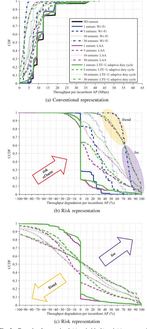 Figure 2 From Analysing Wi Fi Lte Coexistence To Demonstrate The Value Of Risk Informed