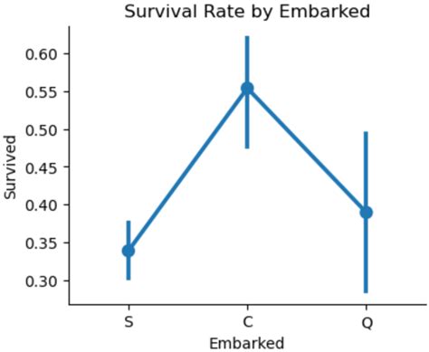 Github Insightsdatatitanic Survival Eda Prediction