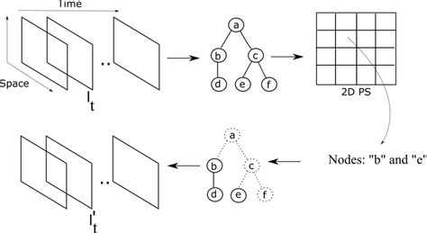 4 Ps With Spatio Temporal Data Download Scientific Diagram