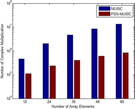Number Of Complex Multiplications Versus Number Of Array Elements It