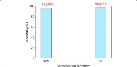 Precision Comparison Of Two Algorithms Download Scientific Diagram