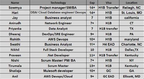 Prathyusha M On Linkedin Javadeveloper Projectmanager Netdeveloper