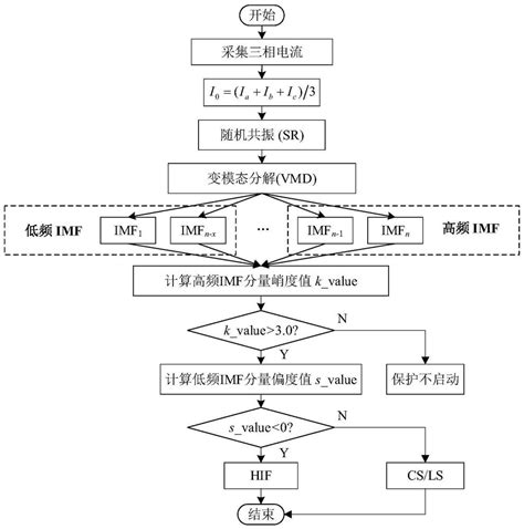 Power Distribution Network Single Phase Grounding High Resistance Fault Identification Method
