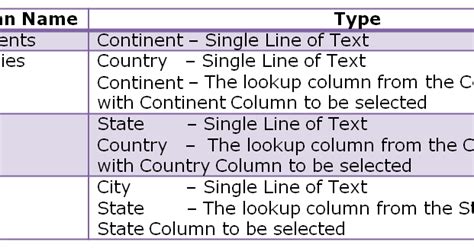 cascading dropdown or filtered values in lookup columns in sharepoint