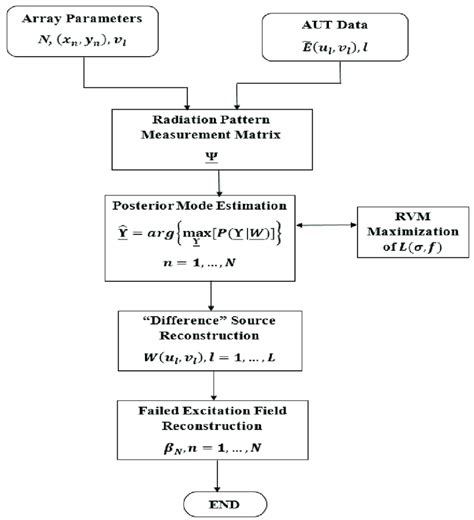 Flowchart Of The Proposed Bayesian Compressive Sensing Bcs Procedure