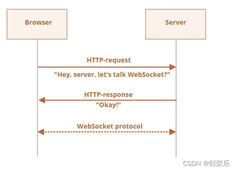 Web实时通信的学习之旅：websocket入门指南及示例演示websocketserver Csdn博客