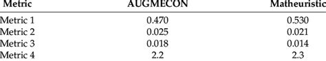 Performance Metrics For The Augmecon And Matheuristic Methods