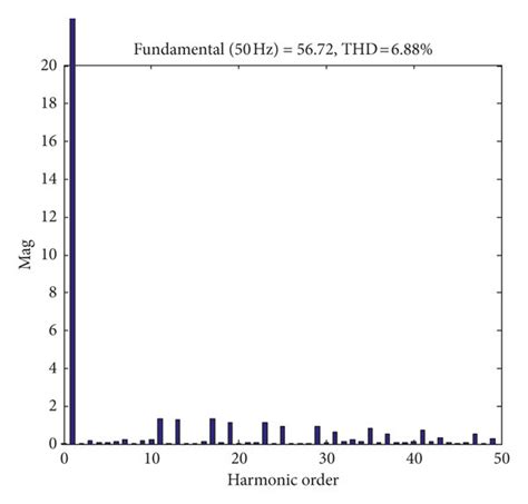 fft analysis of nonlinear load current using pi controller and 6th vr